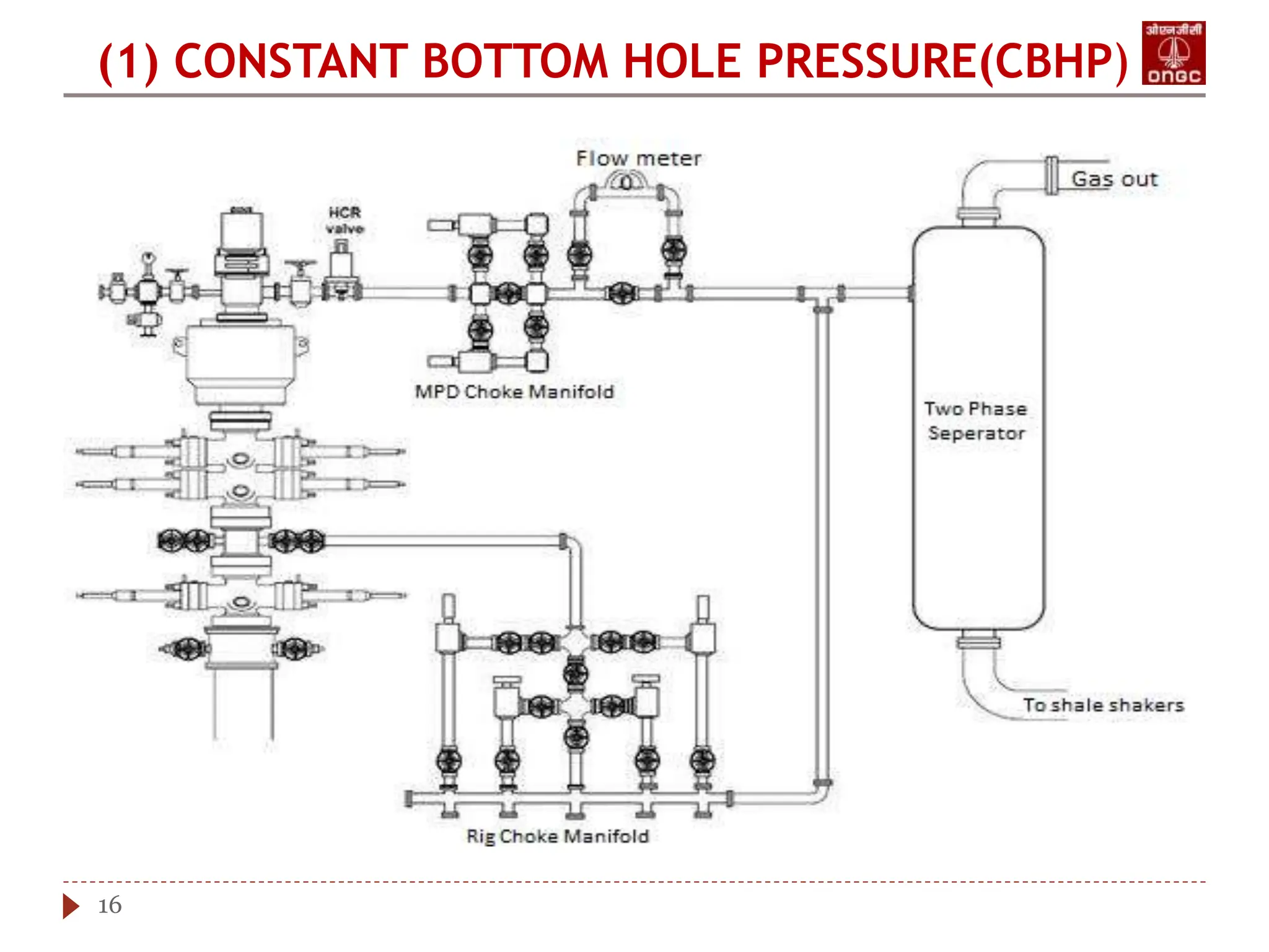 MANAGED PRESSURE DRILLING PRESENTATION | PPTX