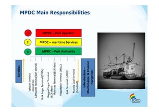 Port of Maputo Infrastructure and Operations update | PDF