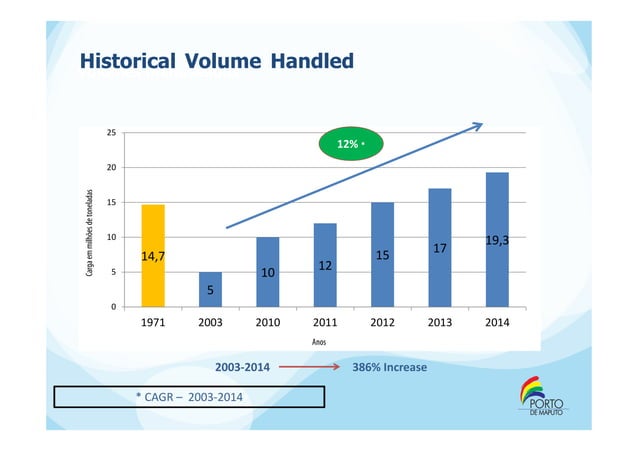 Port of Maputo Infrastructure and Operations update | PDF | Cruises ...