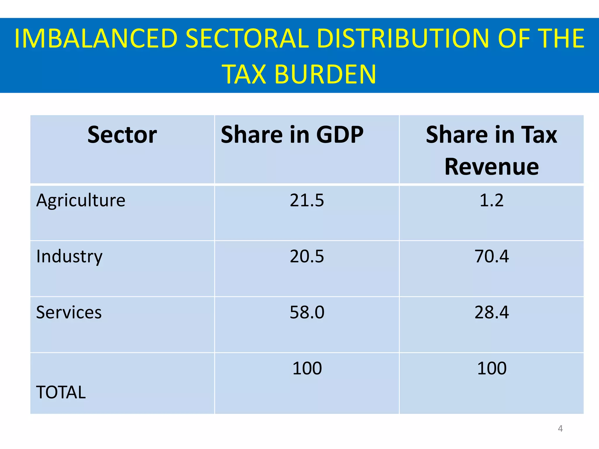 Taxation in Pakistan | PPTX