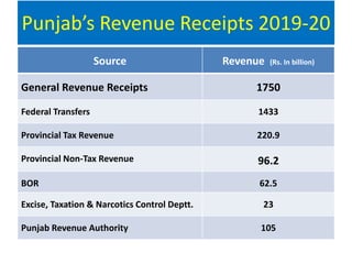 Taxation in Pakistan | PPT