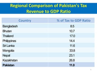 Taxation in Pakistan | PPT