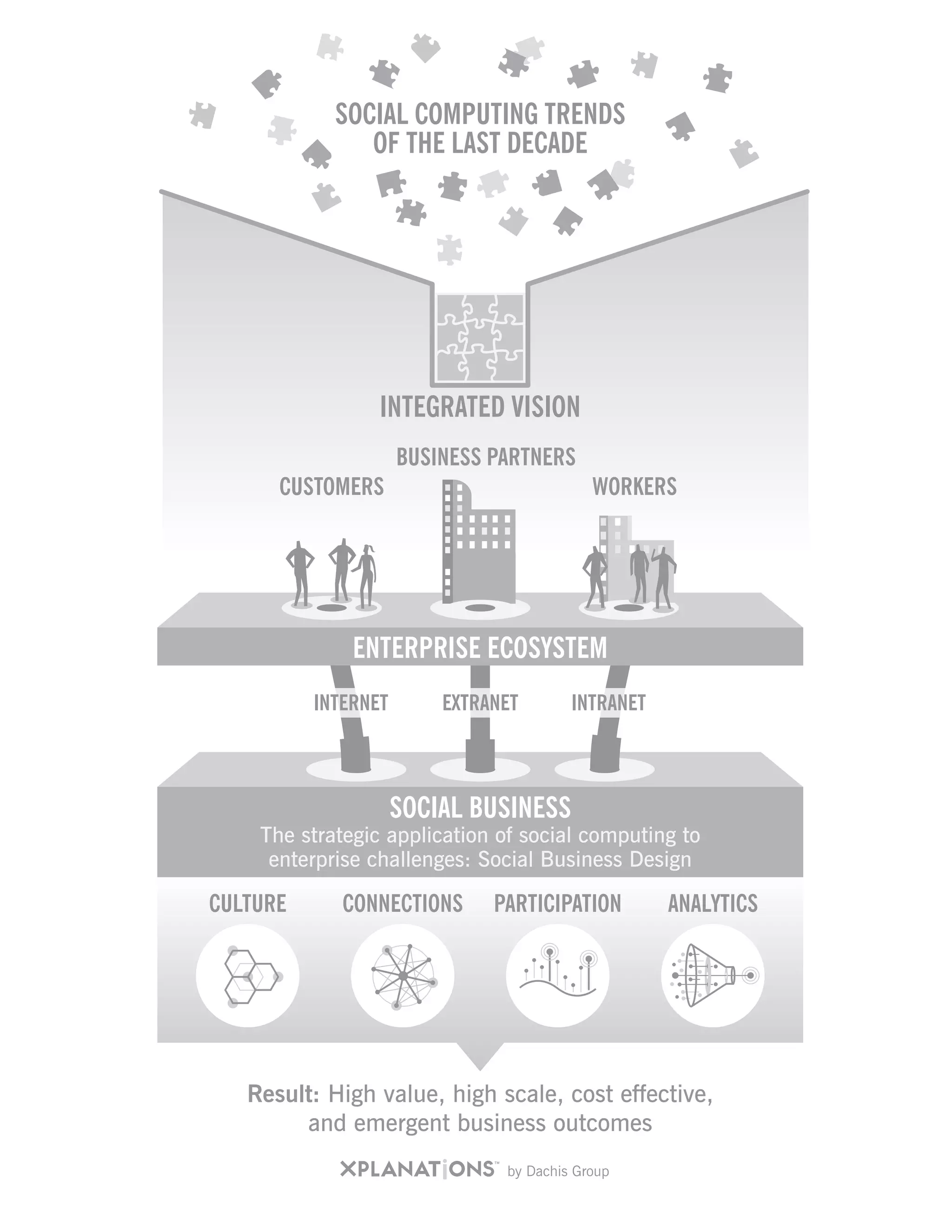 Social Business Design | PDF