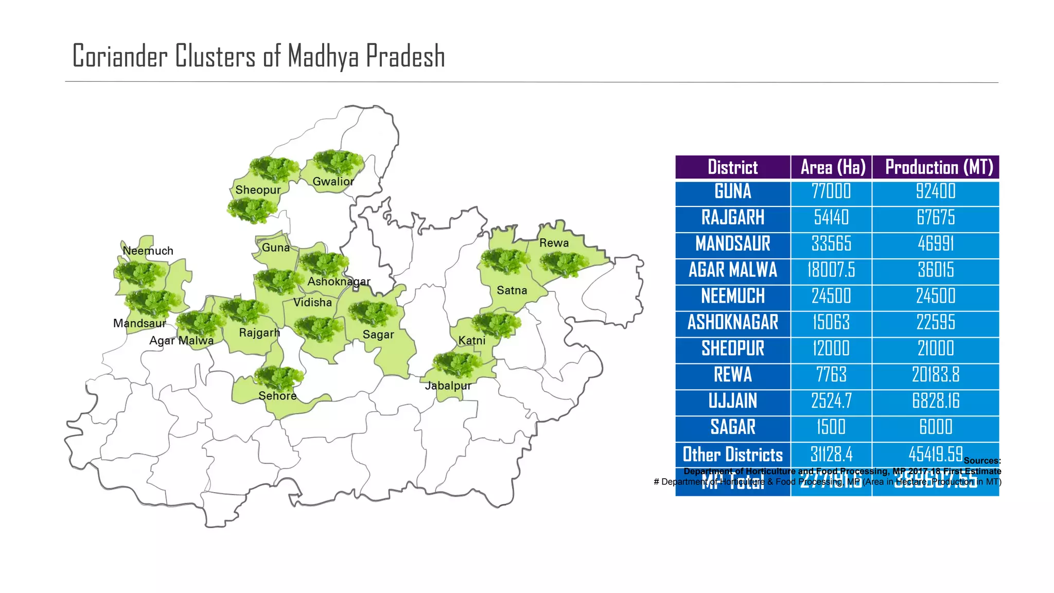 MP District Wise Data PPT.pdf