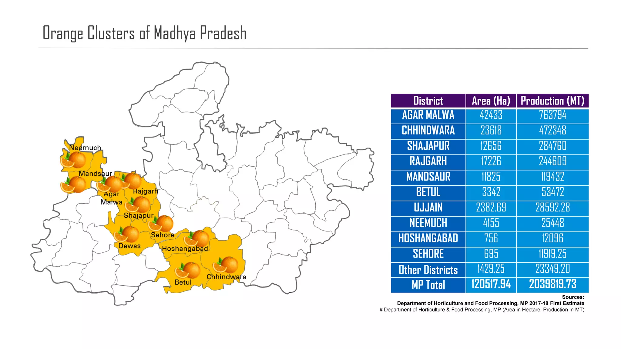 MP District Wise Data PPT.pdf