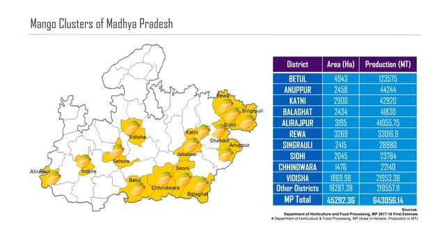 MP District Wise Data PPT.pdf | Agriculture | Industries