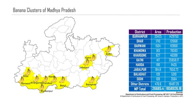MP District Wise Data PPT.pdf | Agriculture | Industries