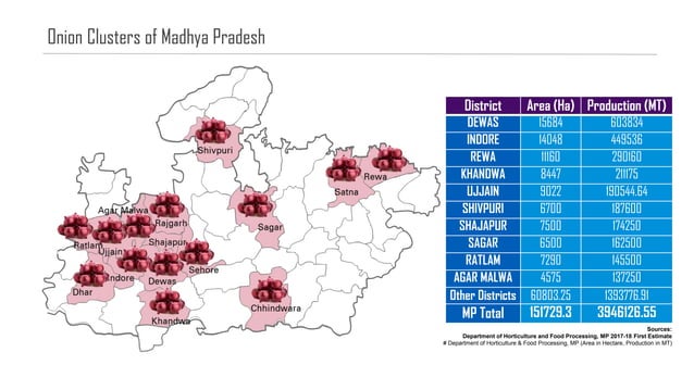 MP District Wise Data PPT.pdf | Agriculture | Industries