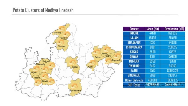 MP District Wise Data PPT.pdf | Agriculture | Industries
