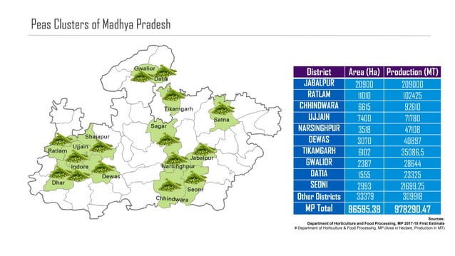 MP District Wise Data PPT.pdf | Agriculture | Industries