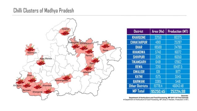 MP District Wise Data PPT.pdf | Agriculture | Industries