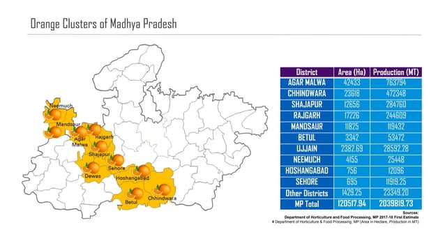 MP District Wise Data PPT.pdf | Agriculture | Industries