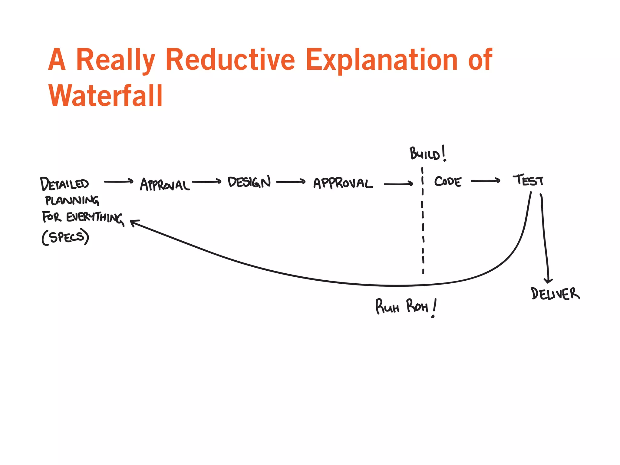 How to incrementally integrate QA in an Agile Development Process | PPT