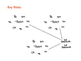 How to incrementally integrate QA in an Agile Development Process | PPT