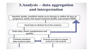 MPDSR.pptx Maternal and Perinatal Death Surveillance and Response | PPTX