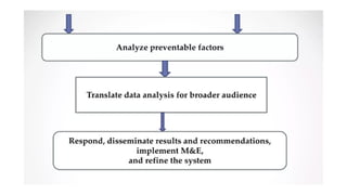 MPDSR.pptx Maternal and Perinatal Death Surveillance and Response | PPTX
