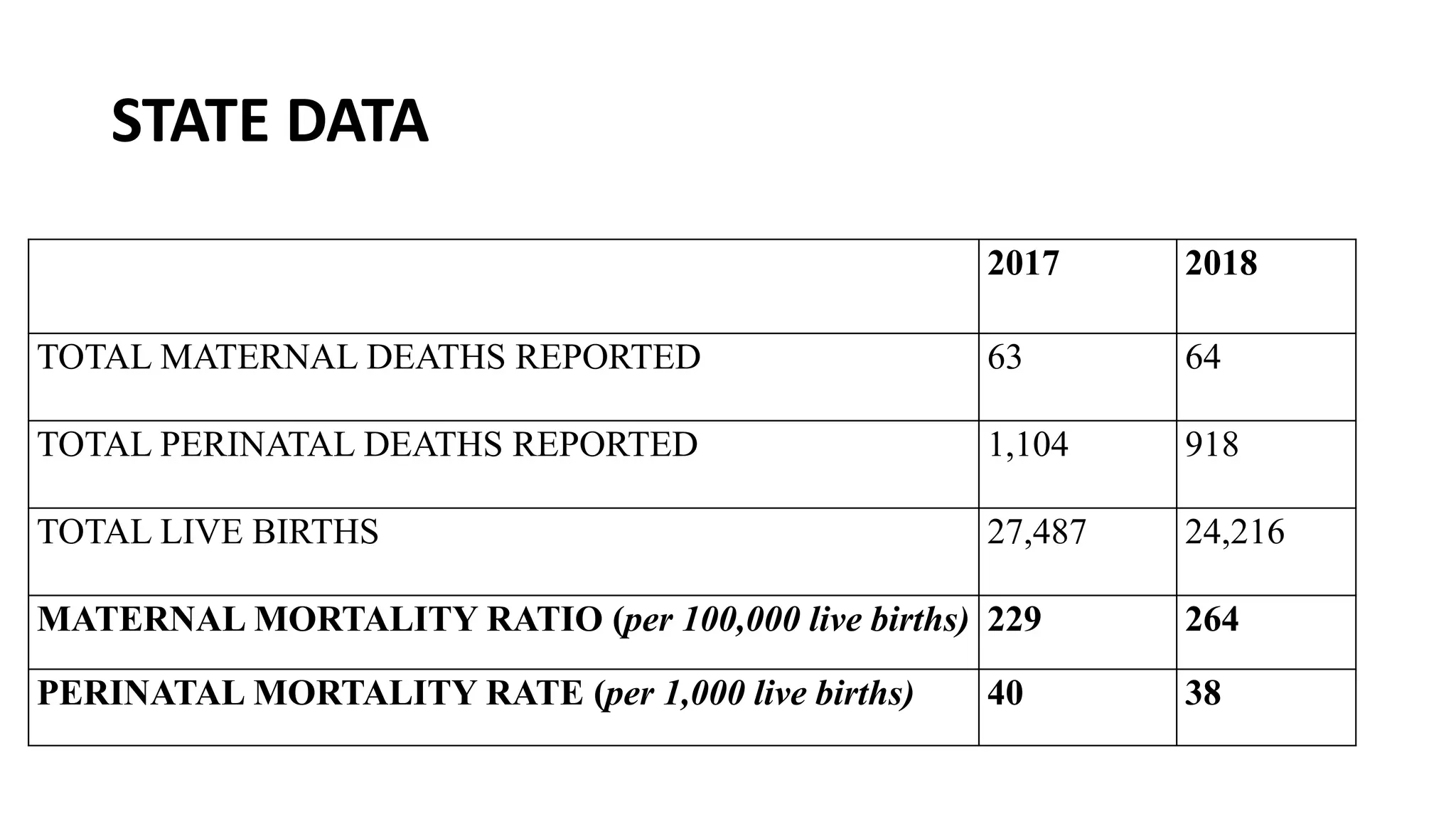 Maternal and Perinatal Death Surveillance and Response, Delta State ...