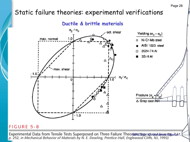 MEP 209: Design of Machine elements LEC 4 | PPT
