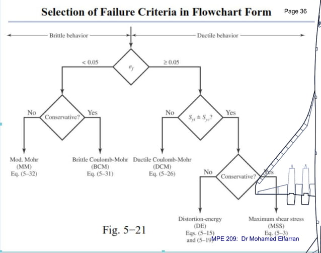 MEP 209: Design of Machine elements LEC 4 | PPT