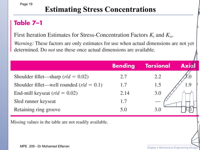 MEP 209: Design of Machine elements LEC 9 | PDF