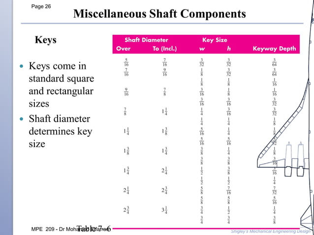 MEP 209: Design of Machine elements LEC 9 | PDF