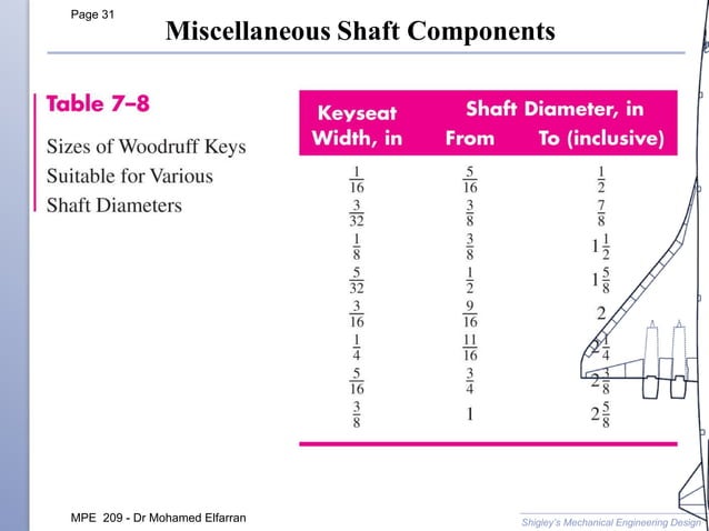 MEP 209: Design of Machine elements LEC 9 | PDF