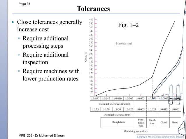 MEP 209: Design of Machine elements LEC 9 | PDF