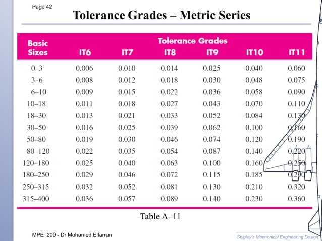 MEP 209: Design of Machine elements LEC 9 | PDF