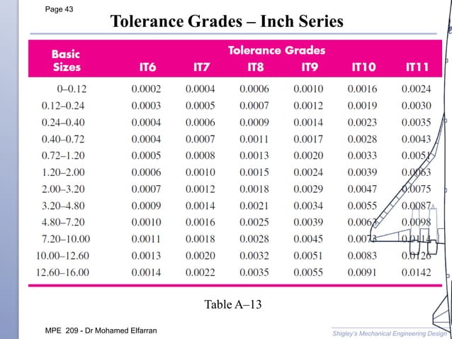 MEP 209: Design of Machine elements LEC 9 | PDF