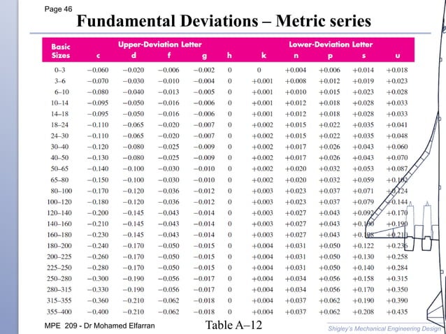 MEP 209: Design of Machine elements LEC 9 | PDF