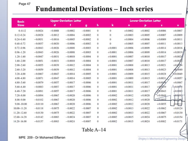 MEP 209: Design of Machine elements LEC 9 | PDF