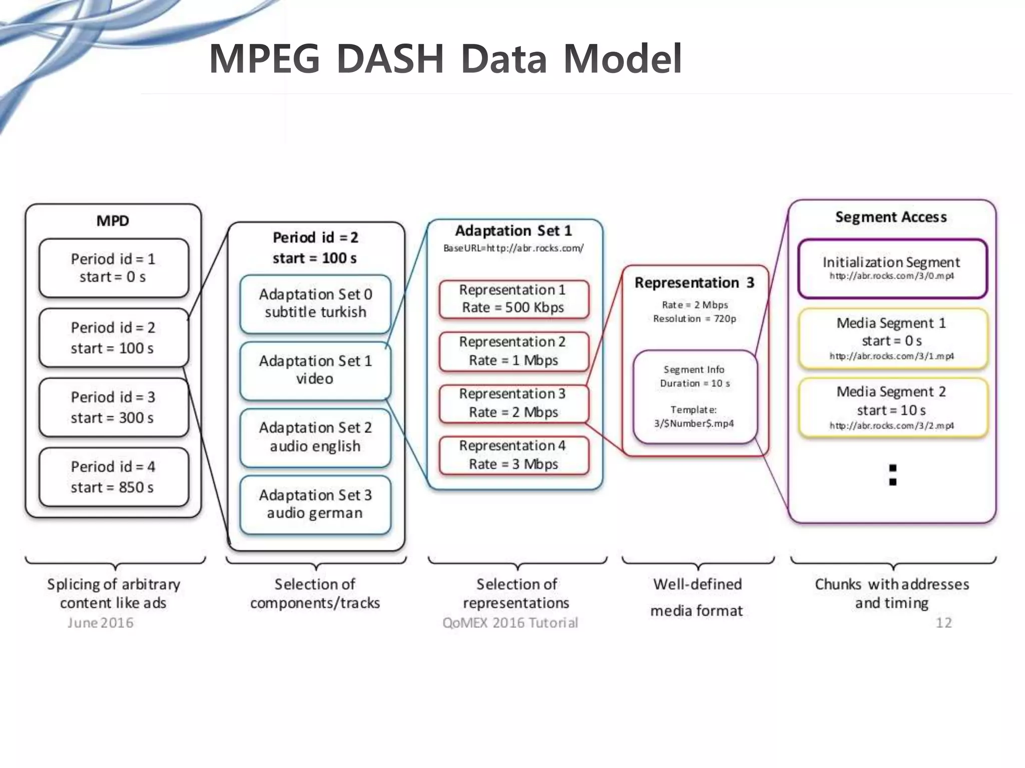 Understanding MPEG DASH | PPTX