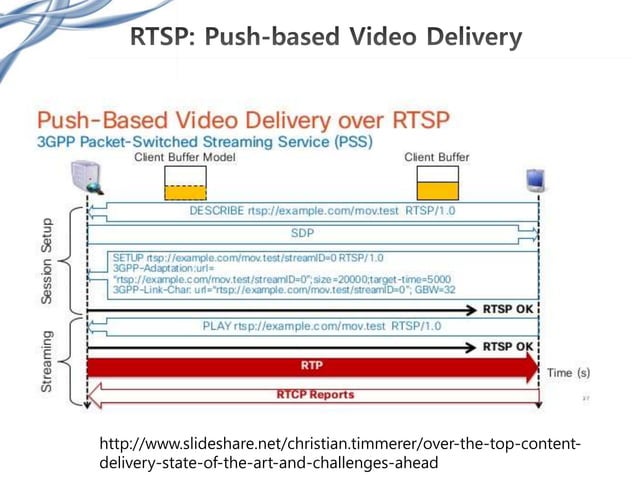 Understanding MPEG DASH | PPTX | Internet | Computing