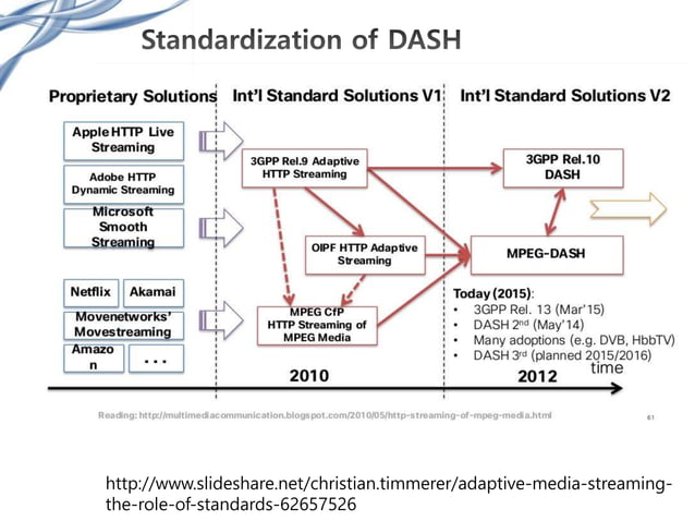 Understanding MPEG DASH | PPTX | Internet | Computing