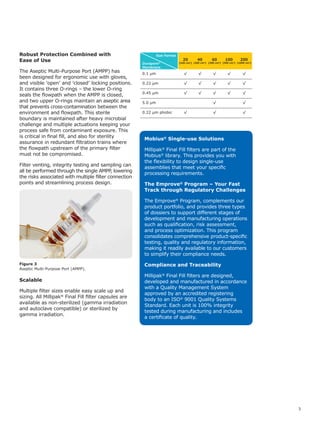Millipak® Final Fill Filters | PDF