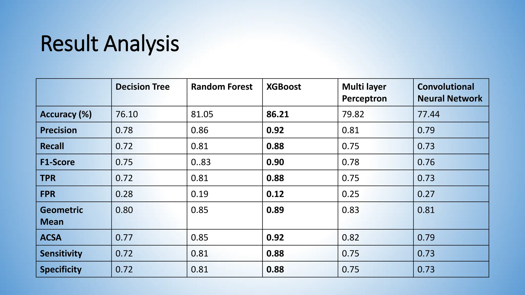 Intrusion detection using generative minority oversampling | PDF