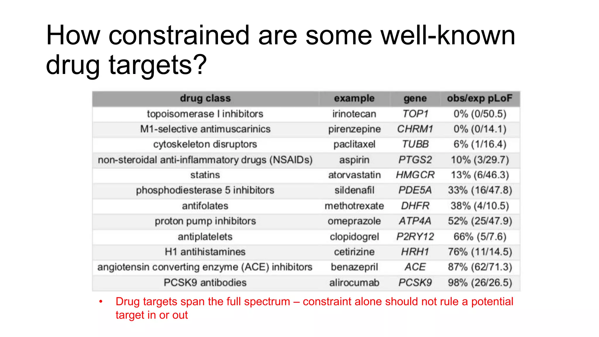 gnomAD, LoFs, and drug targets | PPTX