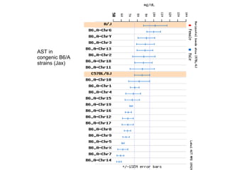 Mouse pharmacogenomics | PPT