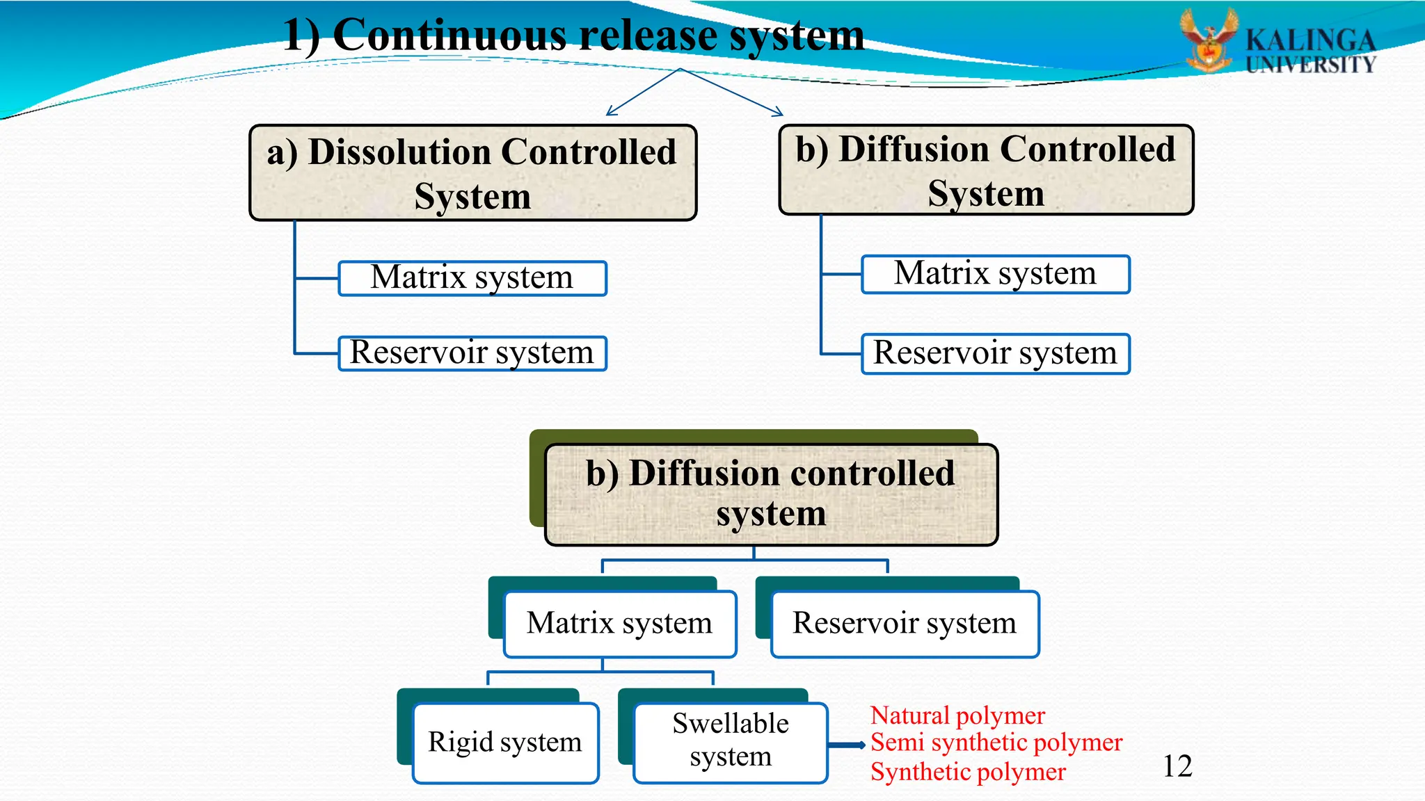 MPH 102T Drug Delivery systems Unit I ppt.pptx