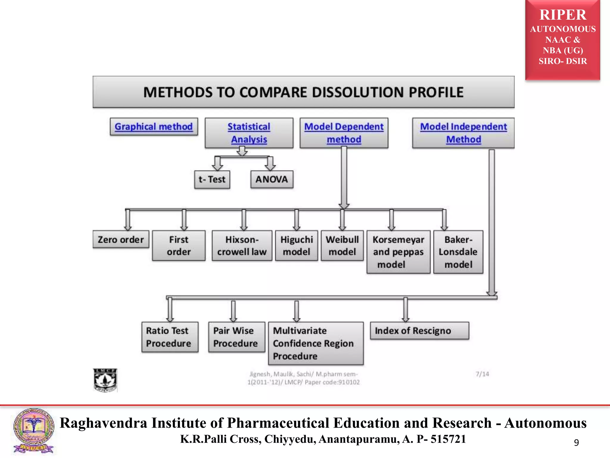 Higuchi plots for tablet dissolution | PPTX