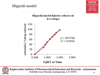Higuchi plots for tablet dissolution | PPTX