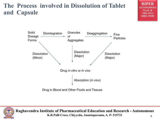 Higuchi plots for tablet dissolution | PPTX