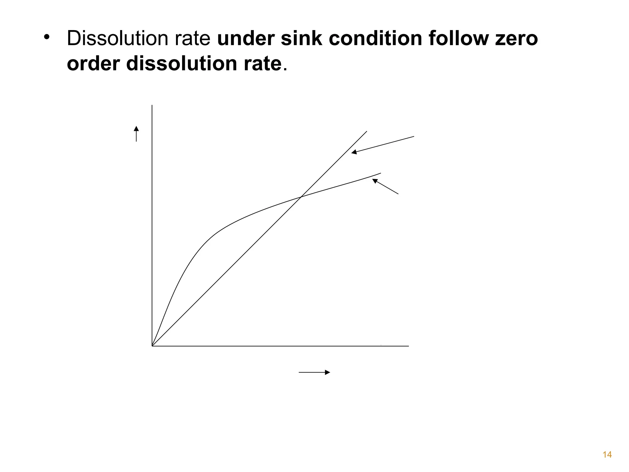 M pharm dissolution | PPT