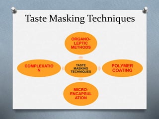 M pharm taste masking techniques | PPT