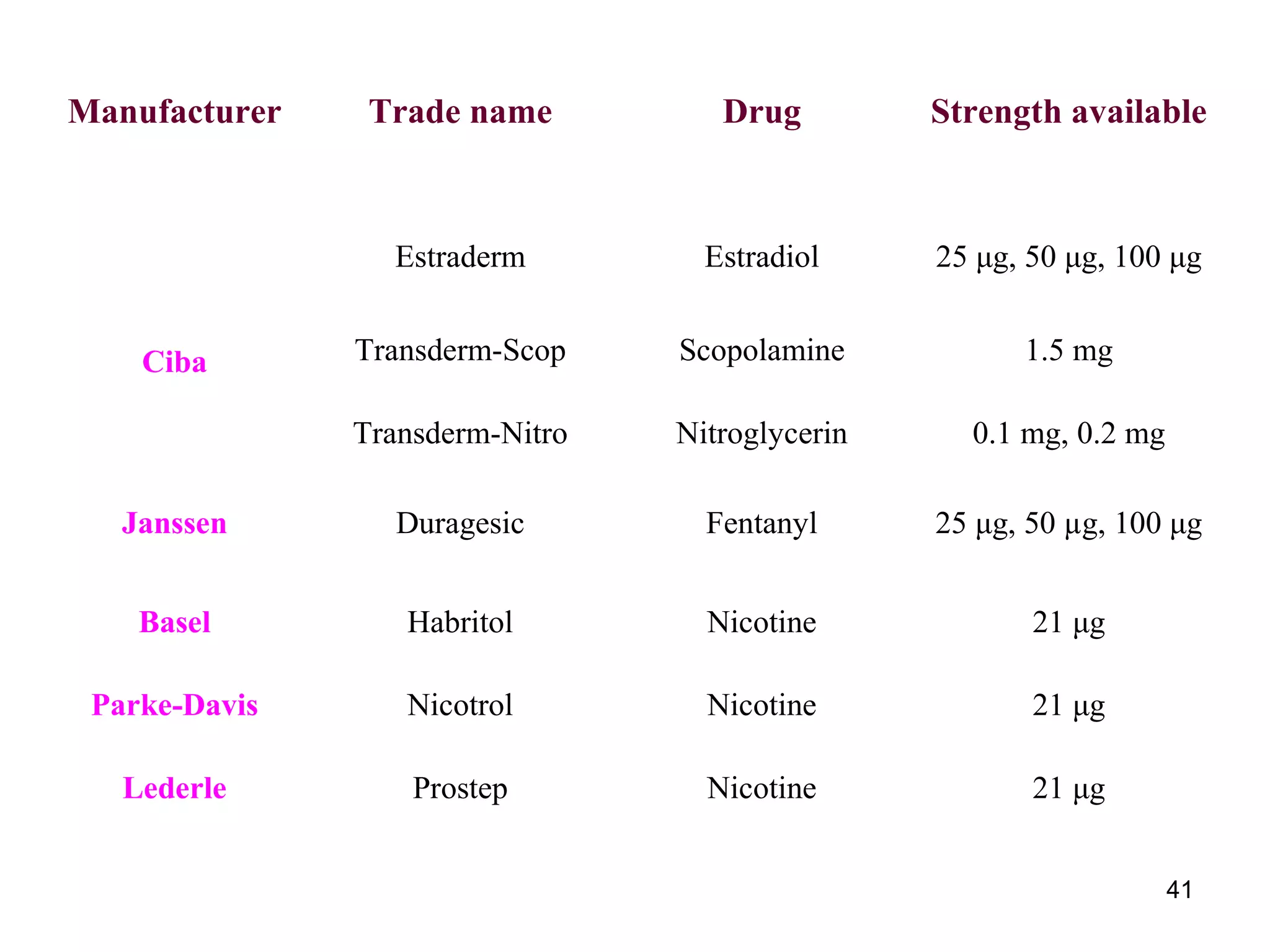 M pharm tdds | PPT