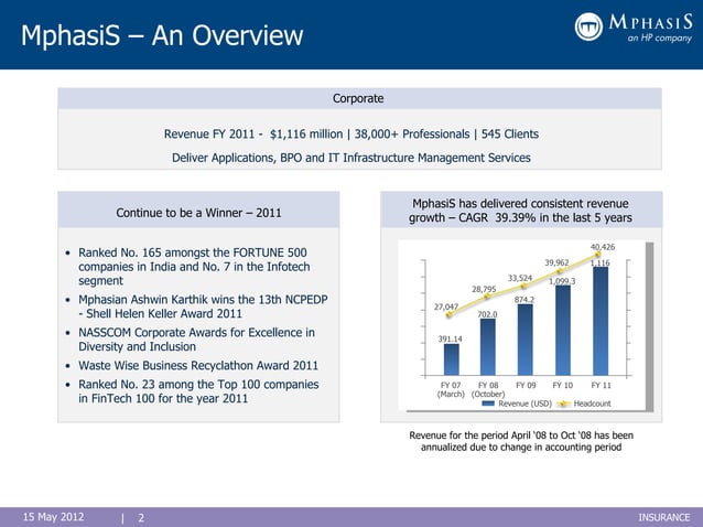 MphasiS - insurance and technology | PPT