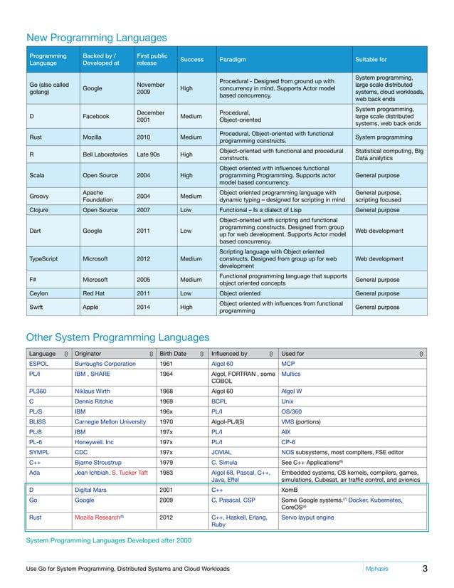 Mphasis Digital - Use Go (gloang) for system programming, distributed systems and cloud ...