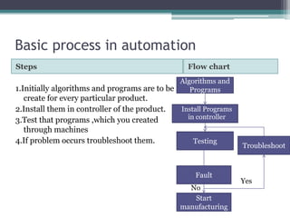 Automation | PPT