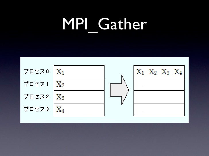 Using Mpi