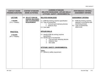 MPI 2032 - Fundamental of EDM Die Sinking.doc